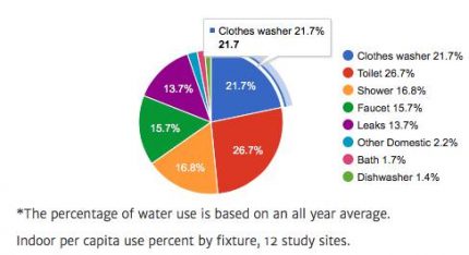 Get the Stink Out and Save Water