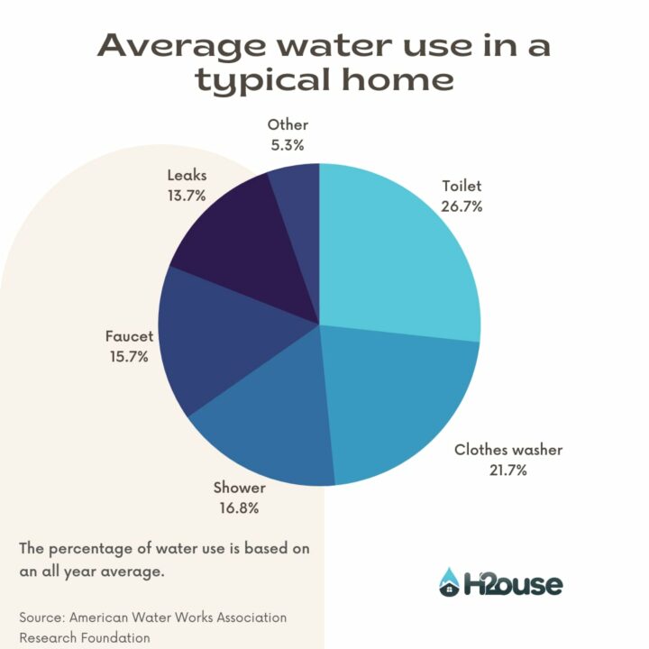 Water Conservation in and Around Your Home - H2ouse.org